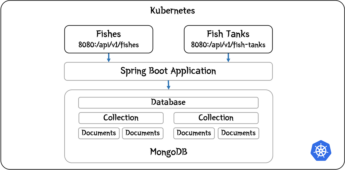 My Experience Adding A Mongodb No Sql Database To My Kubernetes Cluster By Martin Hodges Medium 8496