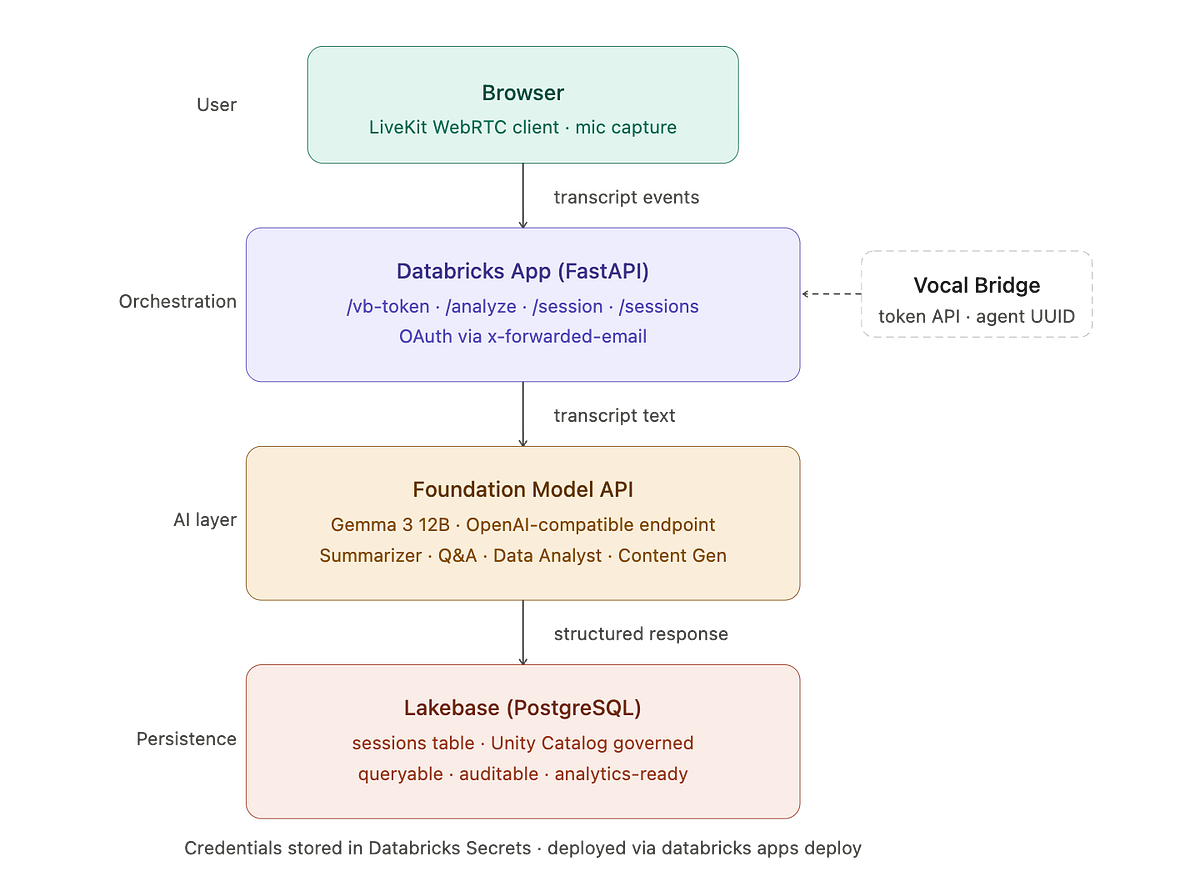 From Voice to Insight: Integrating Vocal Bridge with Databricks | by ...