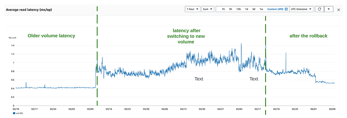 Mongodb Speed Secrets The Critical Role Of Disk Iops And Throughput