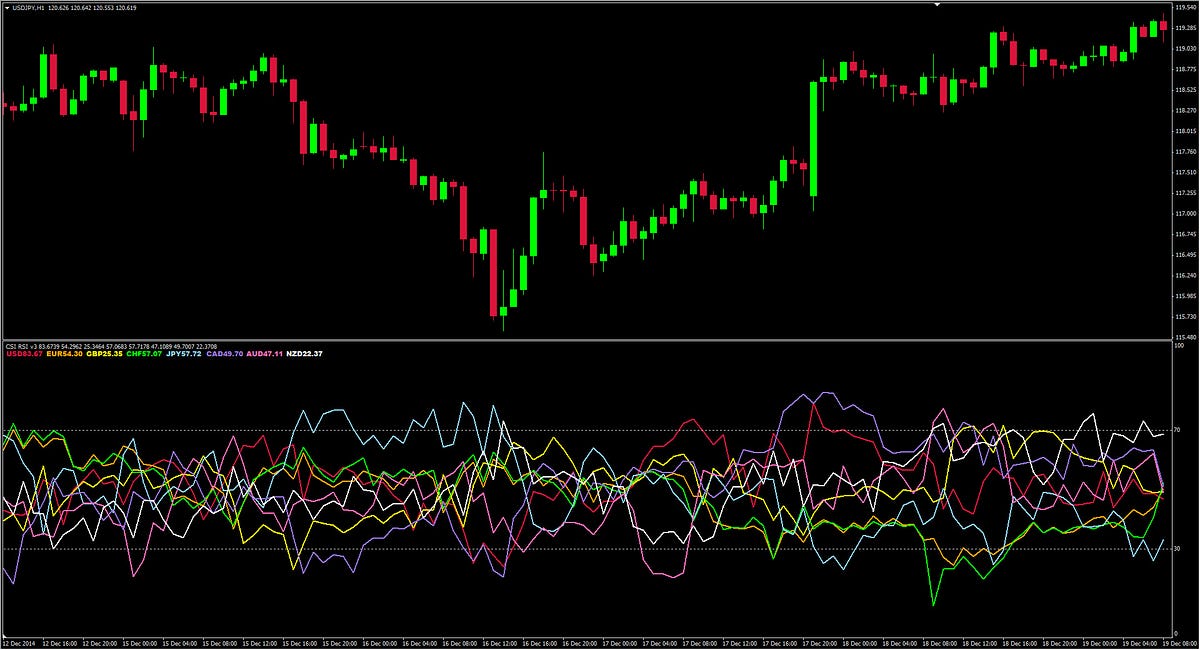 Understanding Forex Strength Meters: A Trader’s Guide | by Regulated ...