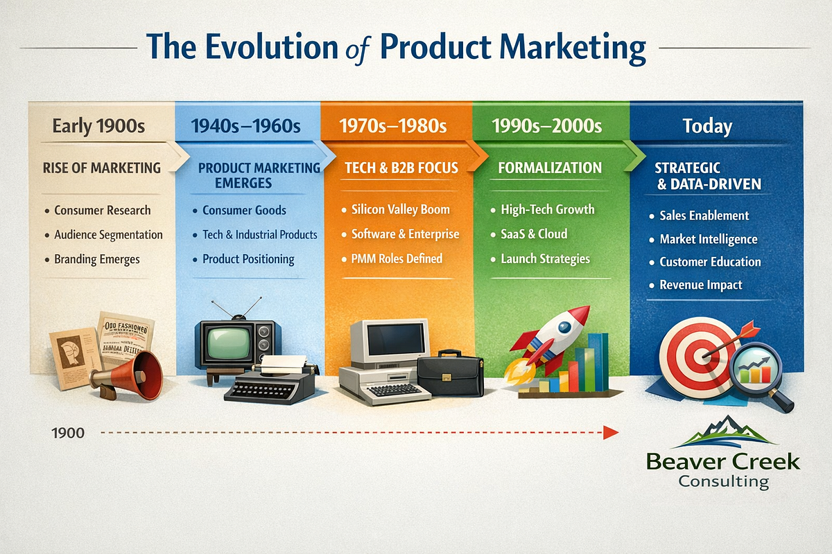 A Brief History of Product Marketing | by Mina | Medium