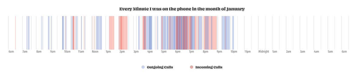 Data Stories: Phone Calls. According to my phone call data for… | by ...