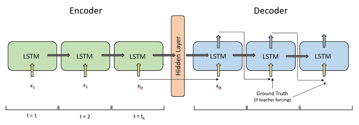 Application of LSTM for Multivariable Time Series Forecasting with ...