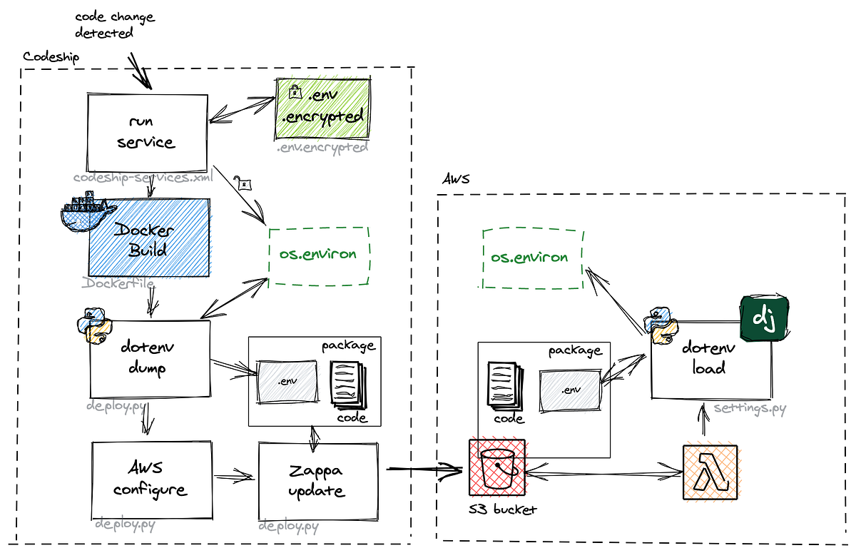 Continuous Delivery with Zappa. Zappa is a really nice tool for running ...