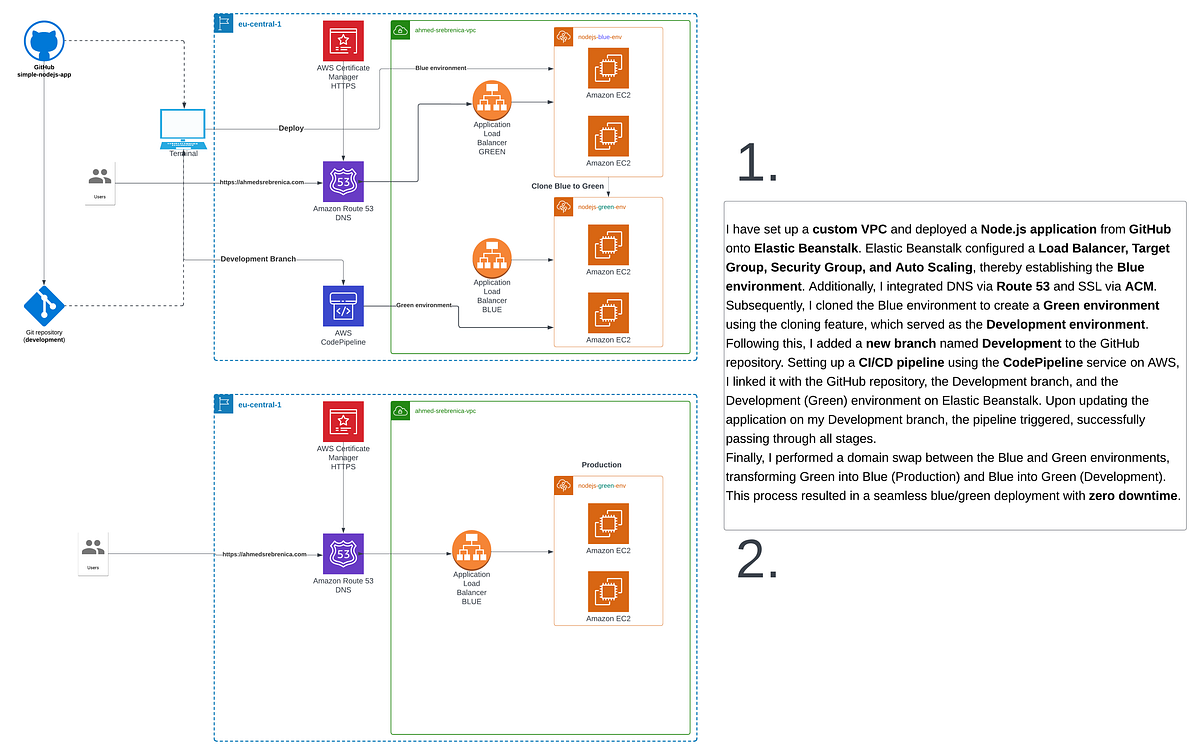 Blue/Green Deployment with Zero Downtime: AWS Elastic Beanstalk and CI/CD CodePipeline | AWS in ...