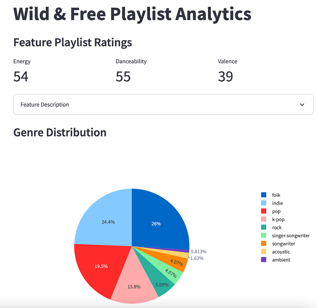 Data-Driven Music Exploration: Building a Spotify Song Recommender | by ...