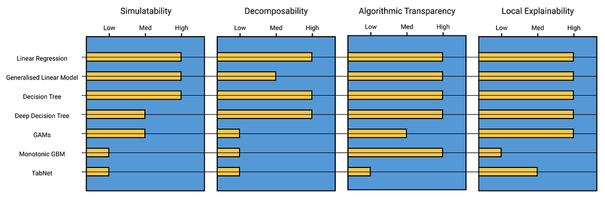 5 Explainable Machine Learning Models You Should Understand | Towards Data Science