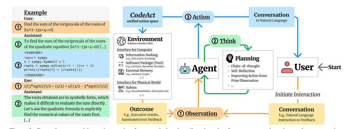 Paper Explained Blog: CodeAct: Revolutionizing LLM Agents with Executable Code Actions | by ...