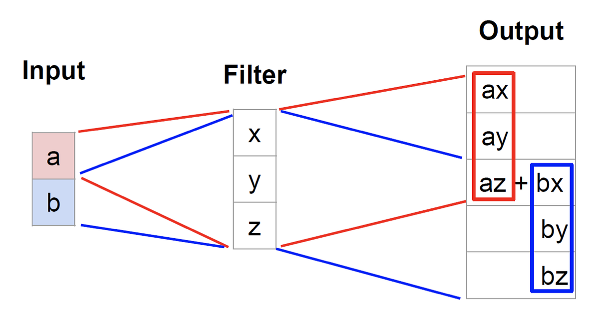 [DL] 12. Unsampling: Unpooling and Transpose Convolution | by Awaits | Learning | Medium