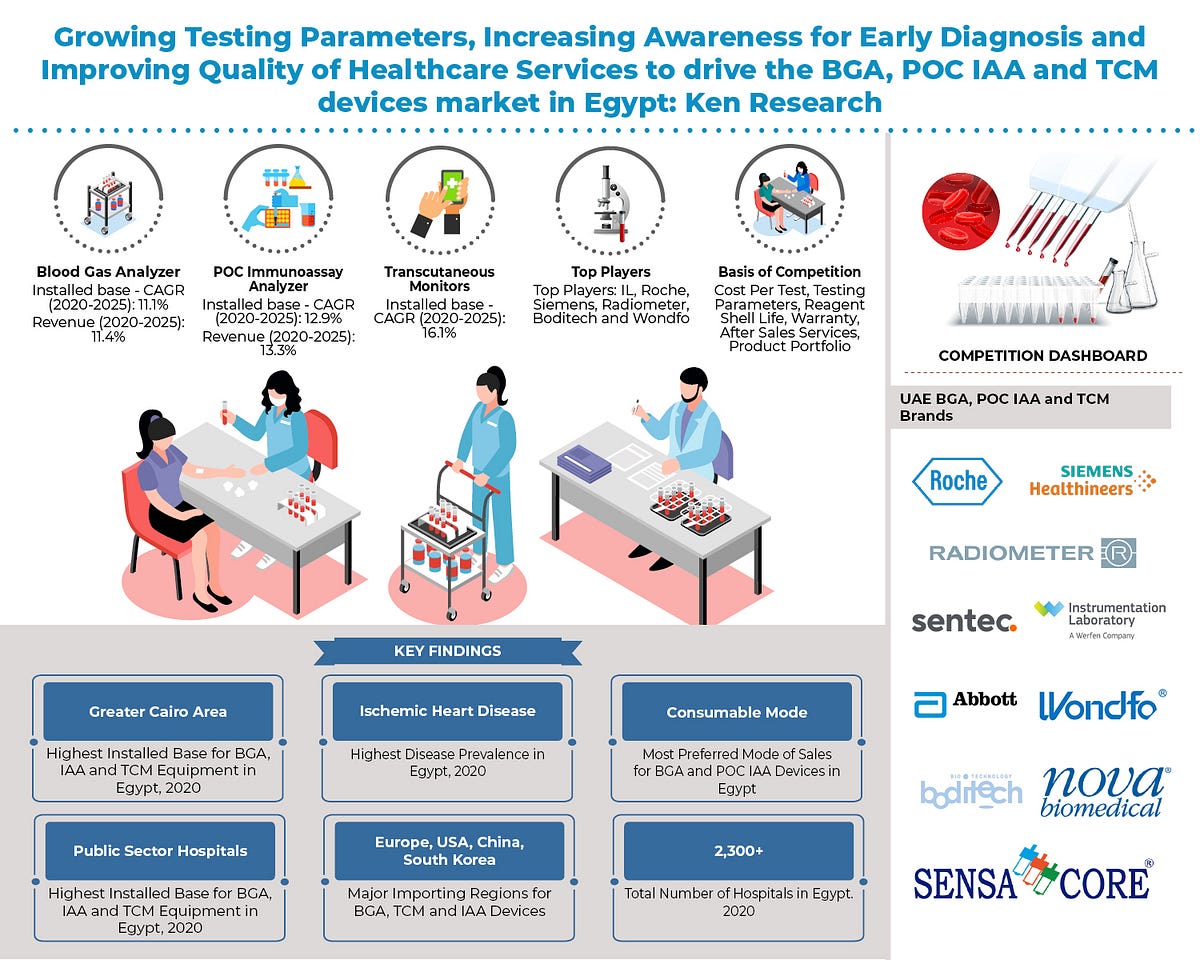 Egypt Blood Gas Analyzer, POC Immunoassay Analyzer and Transcutaneous Monitoring Equipment’s ...