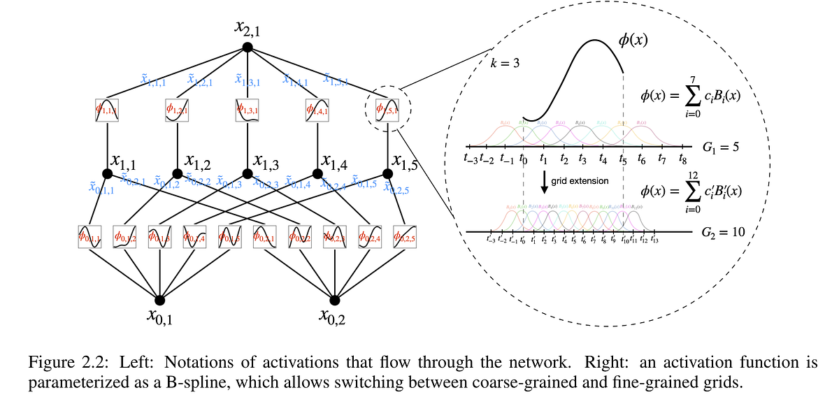 KAN: Kolmogorov–Arnold Networks — A Short Summary | by Isaac Kargar | Python’s Gurus | Medium
