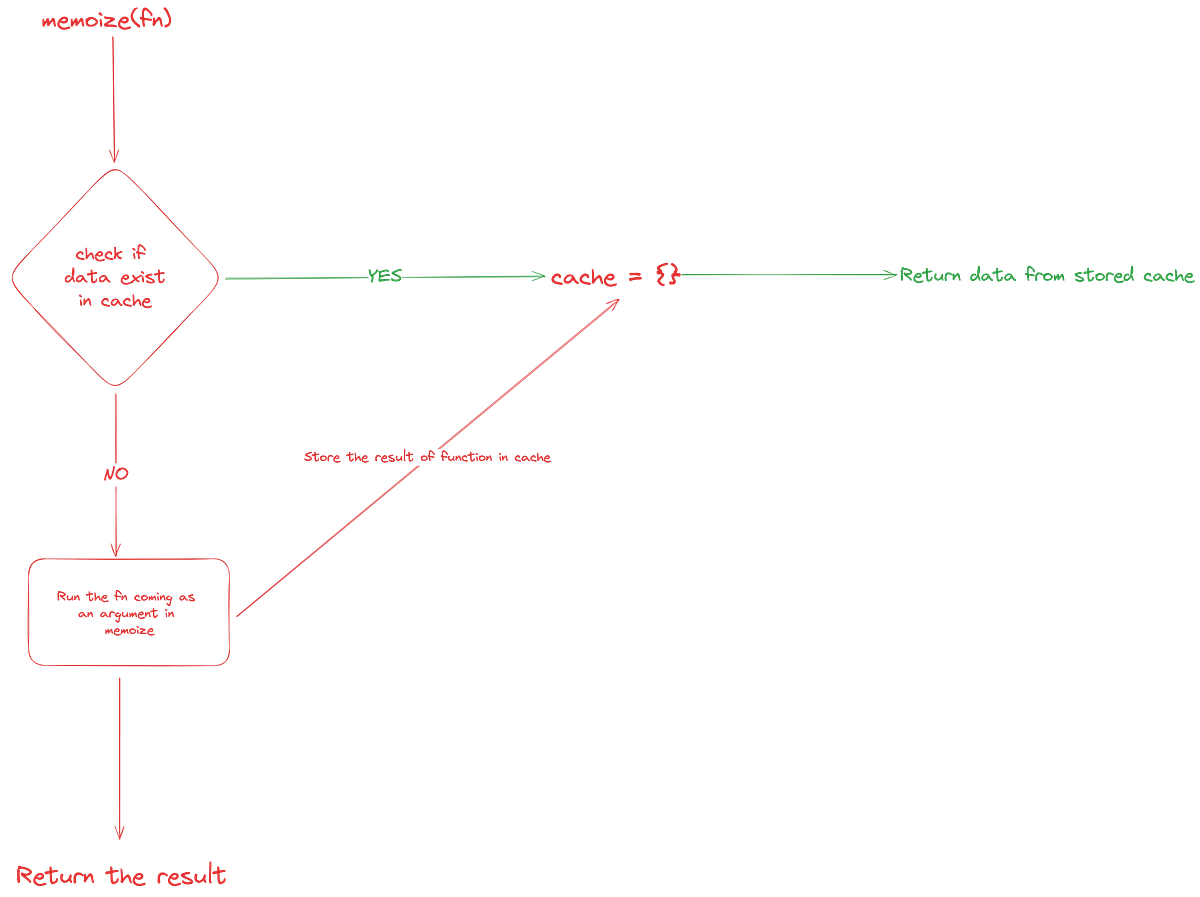 React Memoisation: A Way to Avoid Re-Renders or Is It Just a Facade 😱 | by Karan Kumar | The ...