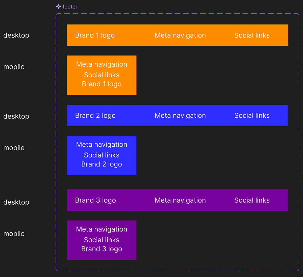 How to create Figma components that switch with variant modes? | by ...