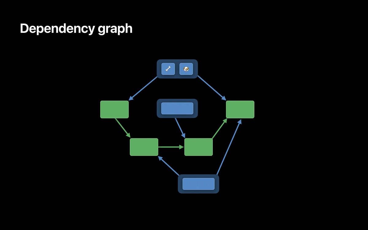 Wwdc Demystify Swiftui — Dependency By Naljin Medium 2683