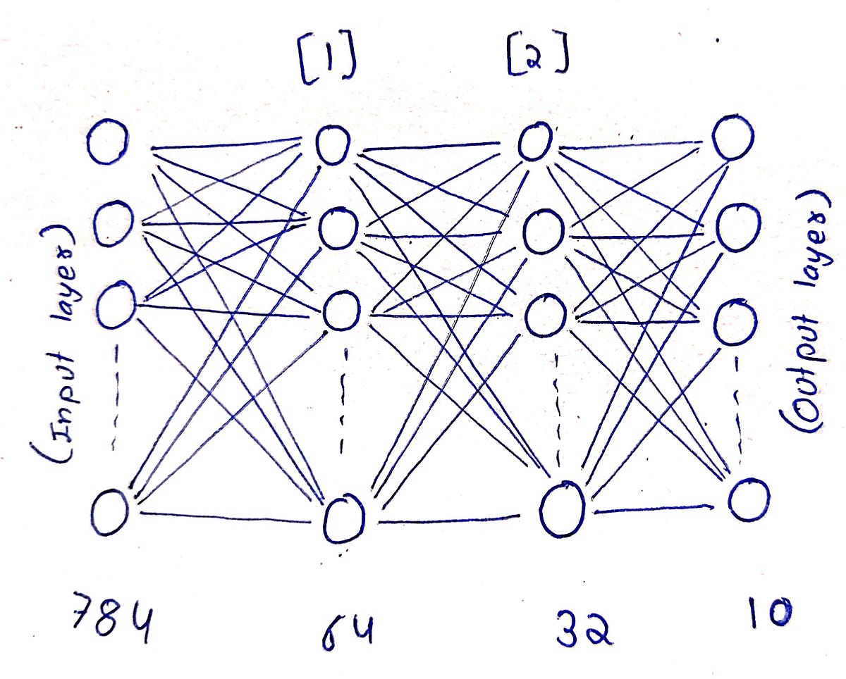 Understanding Neural Networks by Building One from Scratch: A Beginner’s Journey | by Pankaj ...