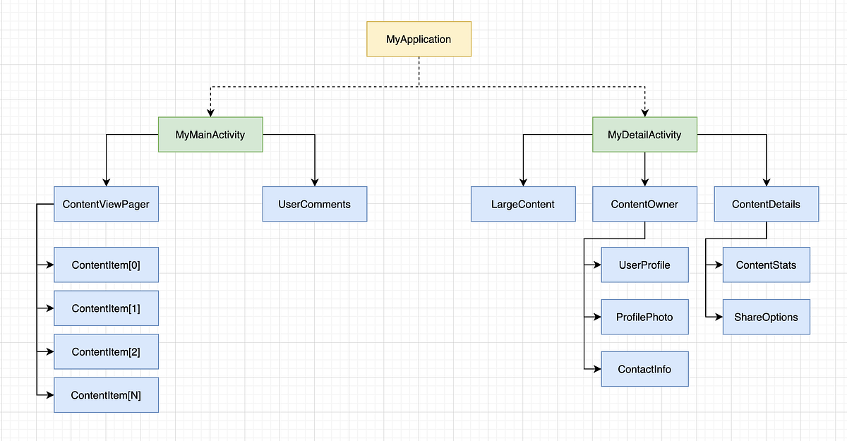 Scope — Dependency Injection. Scope is (IMO) the most complicated… | by Aaron Harris | Medium