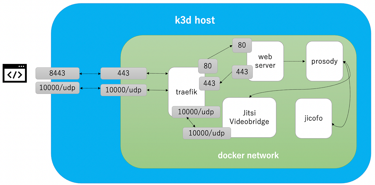 Deploying Jitsi Meet to k3d cluster using Helm Chart | by Yoshiaki Senda | Medium