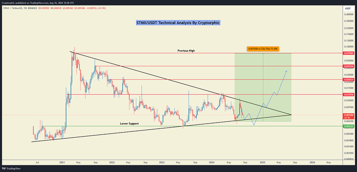 STMX Price Update & Analysis in a Weekly Timeframe | by The Cryptorphic ...