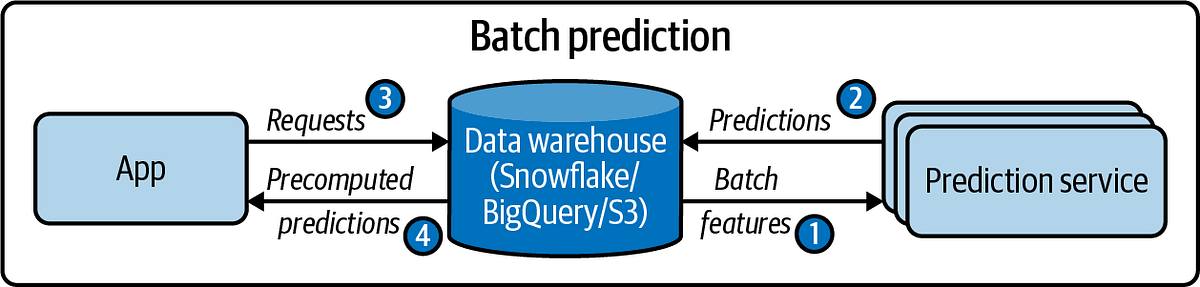 When Real-Time Isn’t Real: The Critical Decision Between Batch and ...