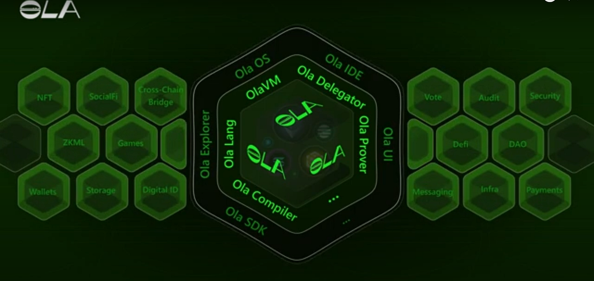 Ola (VM)— The next-gen ZK roll-up | by Mohammed Charles Murphy | Mar ...