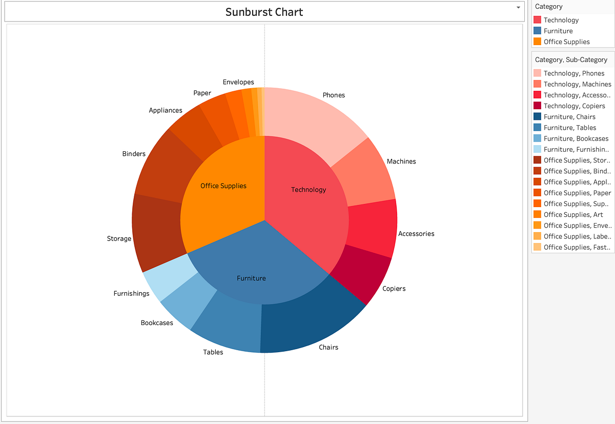 Exploring Hierarchal Charts Using Tableau | by Lalitha Ravi | Medium