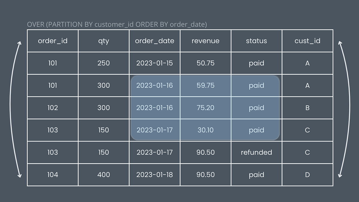 Why Analysts Love SQL Window Functions (and Why You Should Too) | by Maria Sozinova | Learning ...