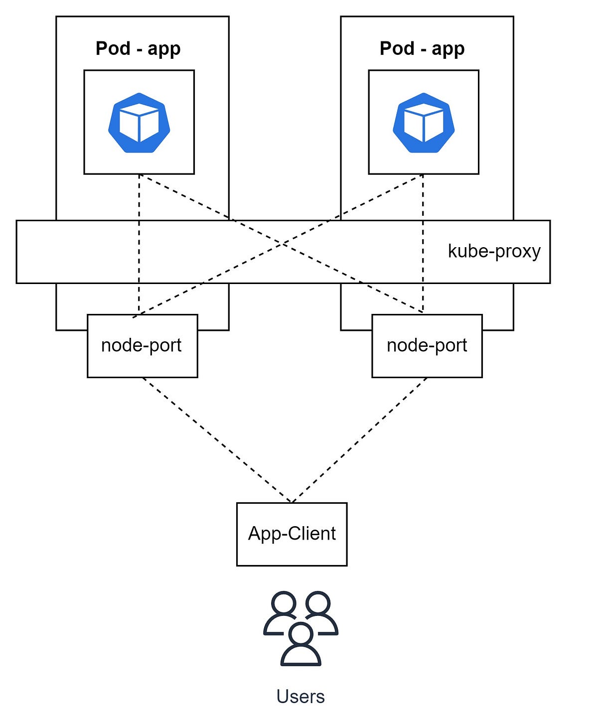Kubernetes Services : Achieving optimal performance is elusive | by ...