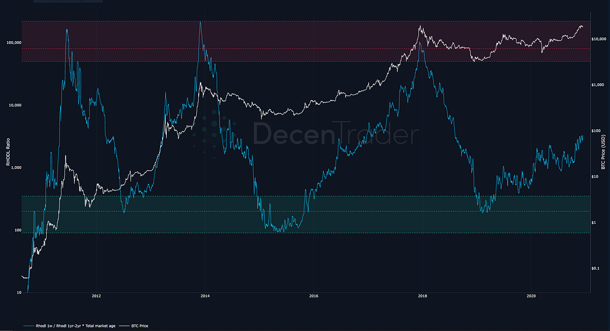 Bitcoin Realized HODL Ratio. A New On-Chain Indicator For Accurate ...