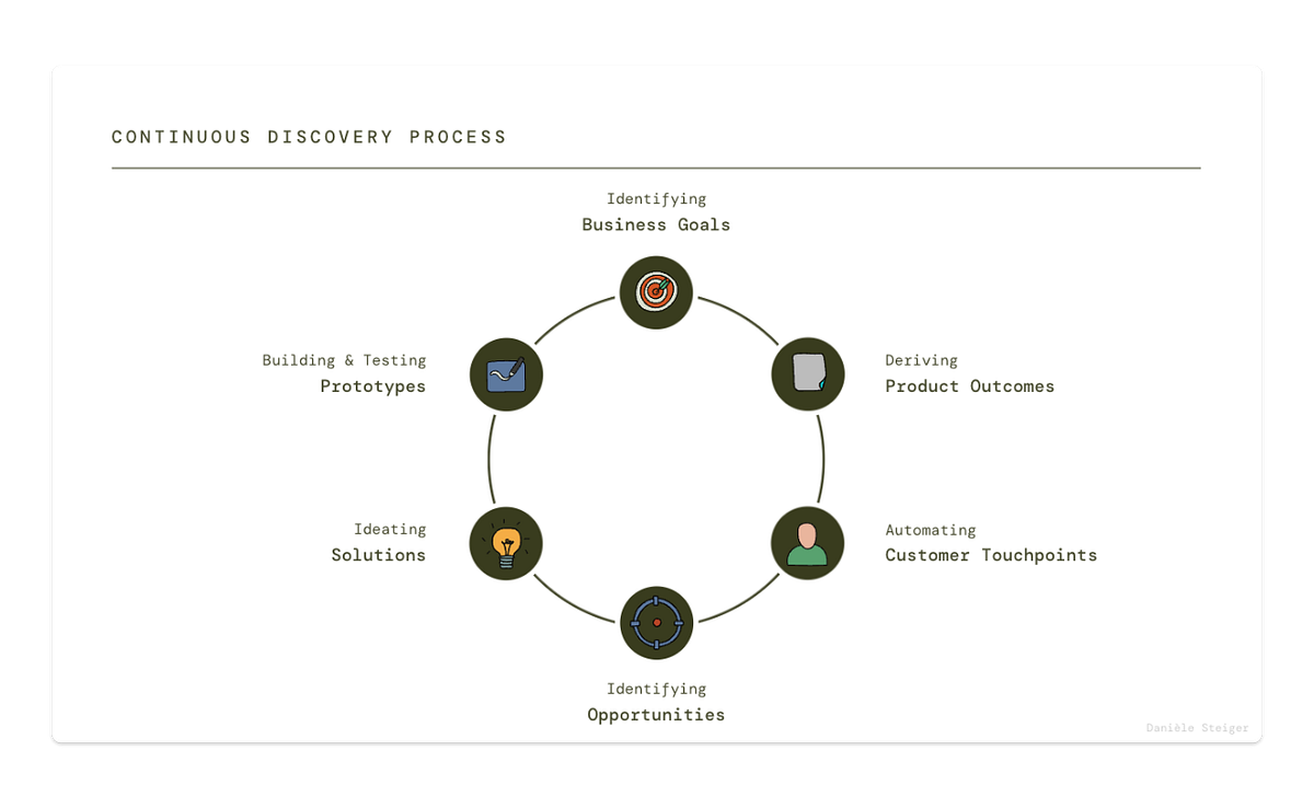 Mastering Discovery–5 actionable steps to stop your anxiety about Product Discovery | by Danièle ...