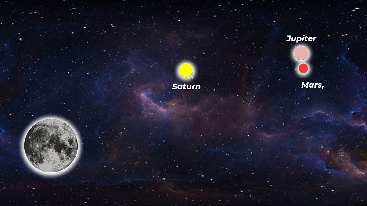 Rare: Mars, Saturn, Jupiter & Moon To Line-up For 3 Nights in April ...