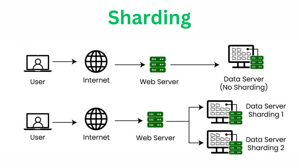🚀 Understanding Sharding in System Design: A Key to Scalability 🚀 | by ...