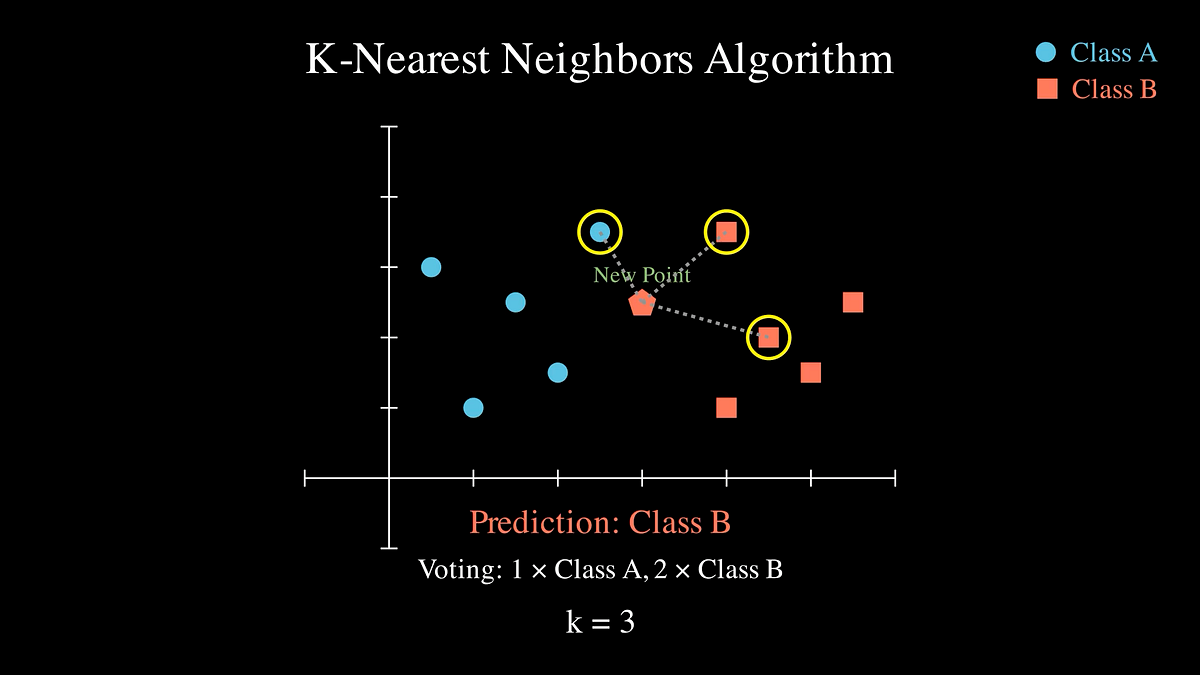 Understand and Develop K-Nearest Neighbors Algorithm from Scratch | by Michal Chojna | Medium