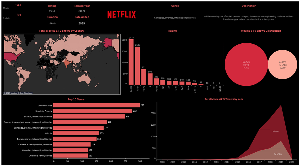 Netflix Dashboard Using Tableau Public | by Dyah Phitaloka | Medium