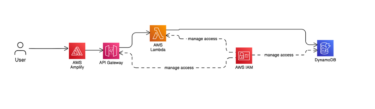 Develop A Serverless Web Application With React Api Gateway Lambda 