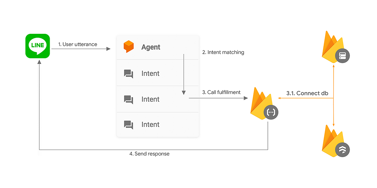 เชื่อมต่อ Realtime DB และ Firestore จาก Dialogflow เพื่อให้ LINE Bot ของคุณเจ๋งกว่าเดิม | by ...