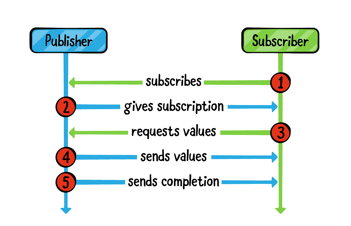 Understanding Subscribers and Publishers in SwiftUI | by Priyanshu Singh | Towards Dev