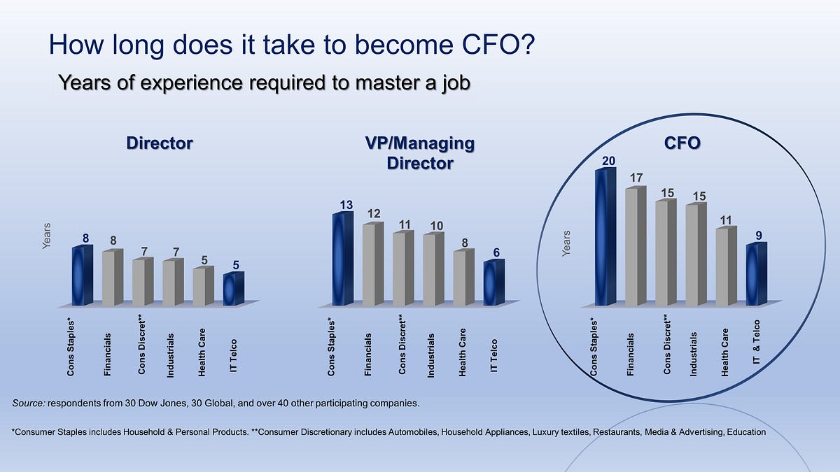 How long does it take to become CFO? | by George Benaroya | Medium