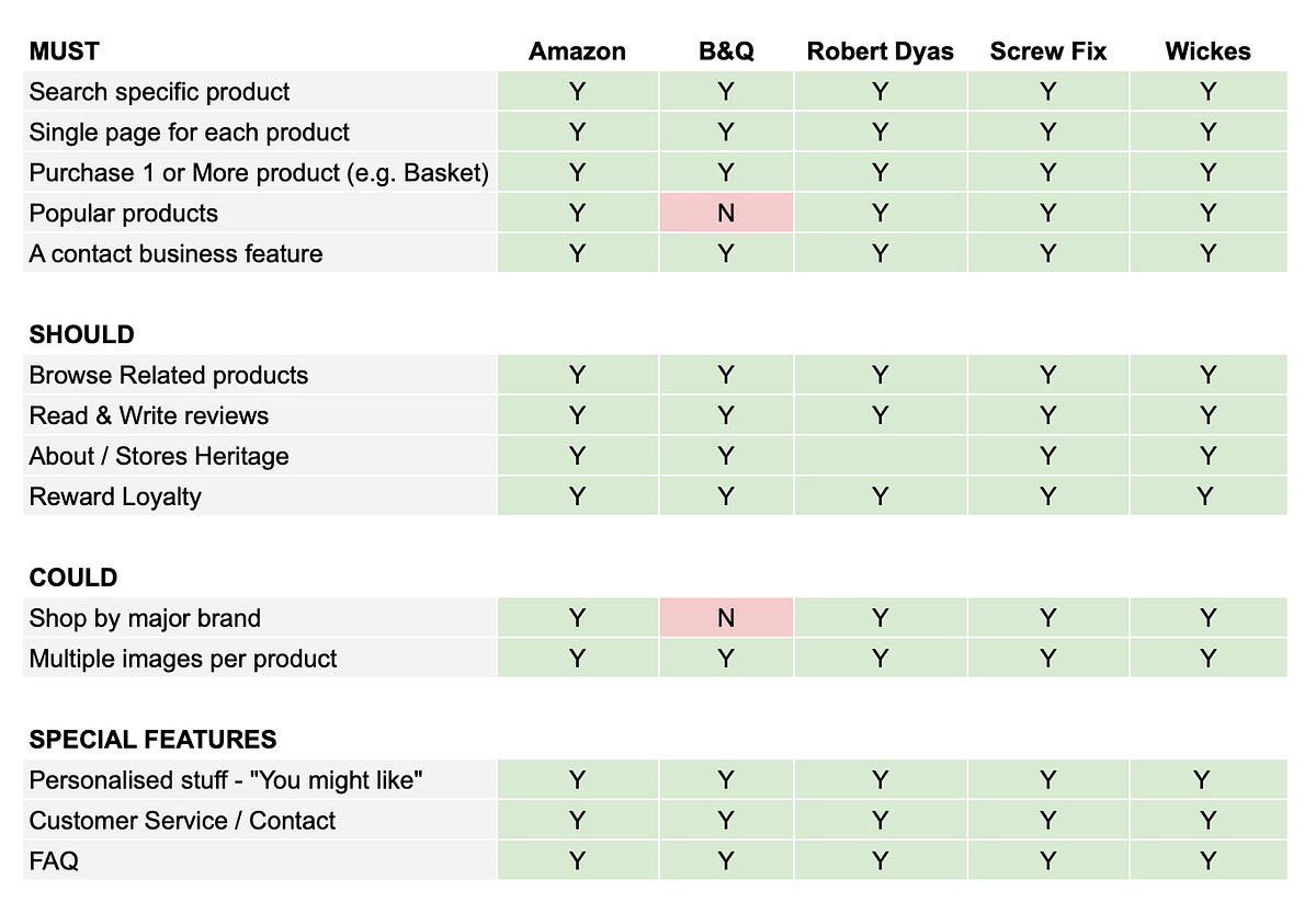 UX Case Study :eCommerce Website. Individual concept project — Two week ...