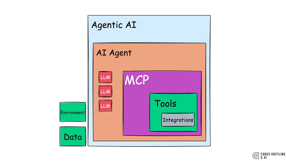 Unveiling the Layers of Agentic AI | by Cobus Greyling | Medium