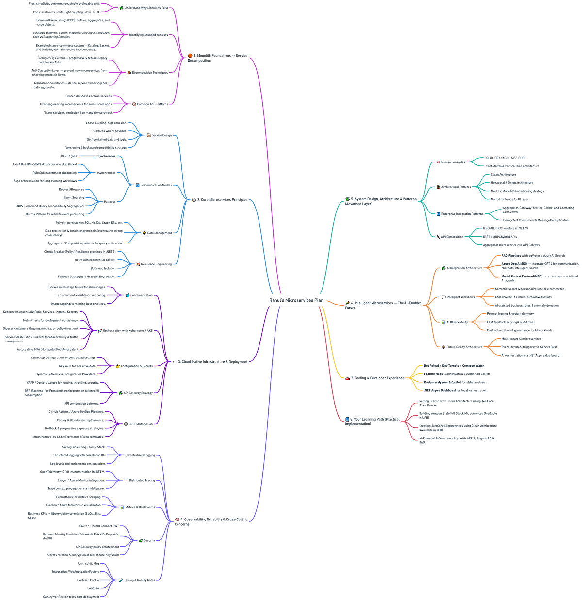 The 2025 Microservices Architecture Roadmap for .NET Developers ...