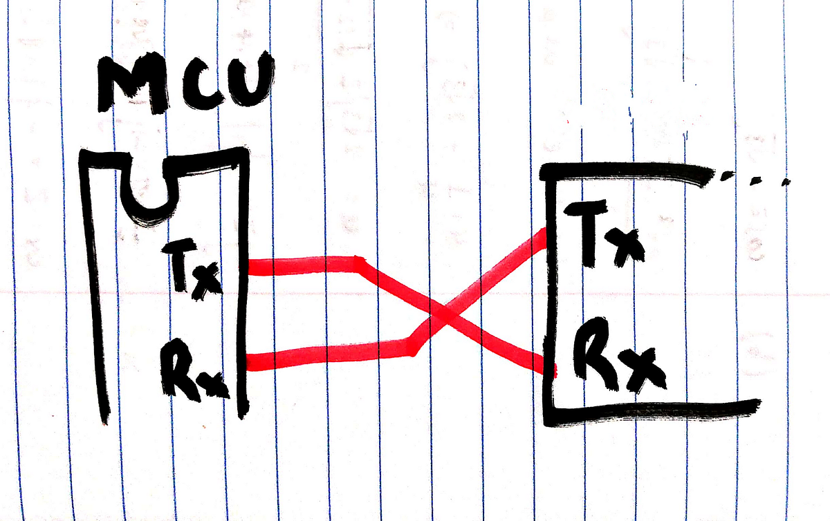 UART | Microcontroller Communication With The Terminal | by Nazzal ...