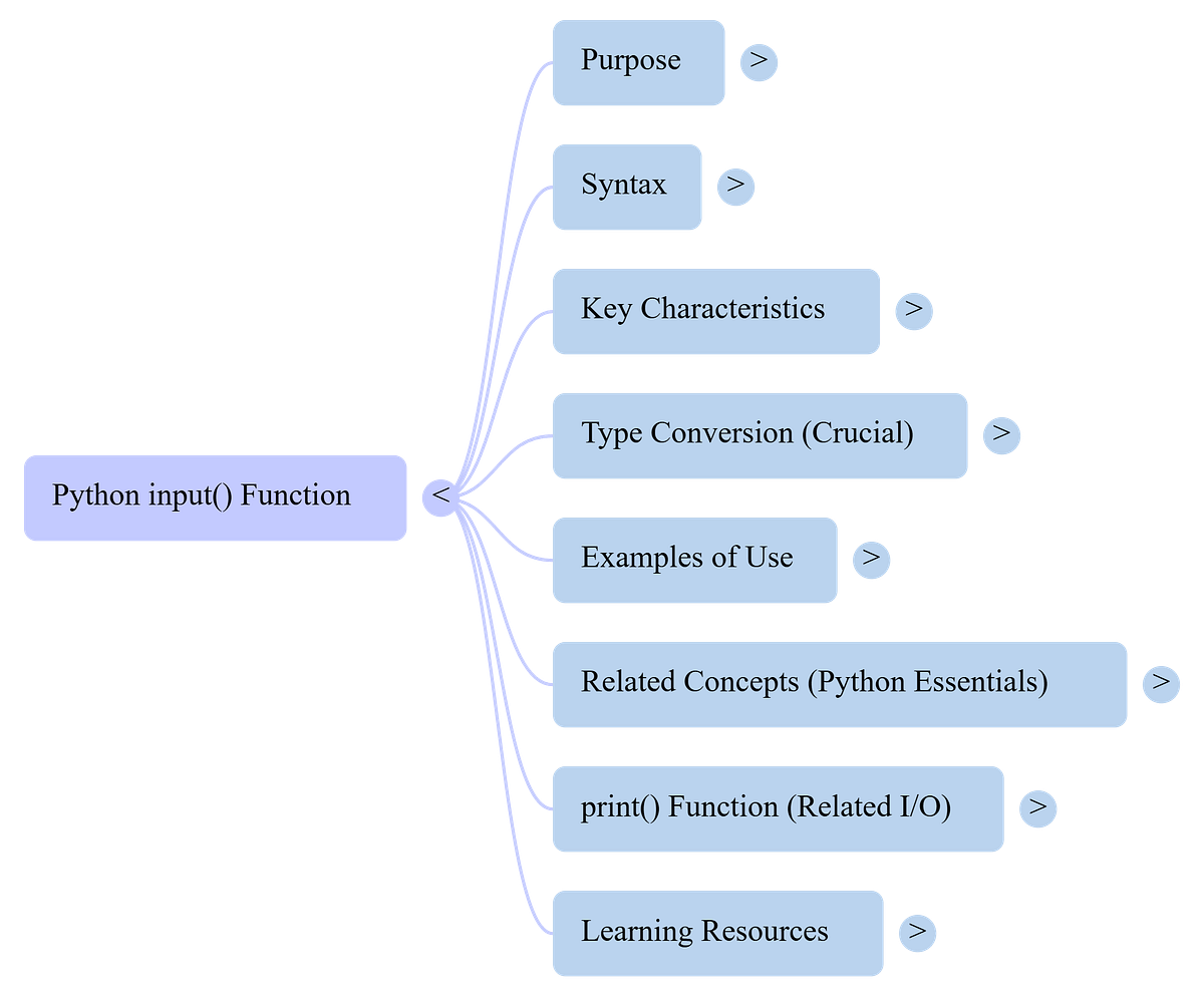 Mastering User Interaction in Python: A Guide to the input() and print ...