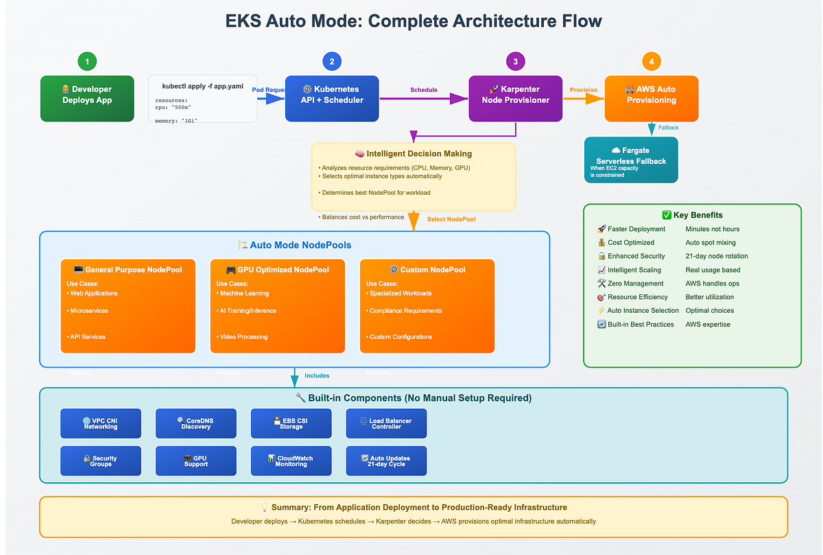 EKS Auto Mode and NodePools Explained: What’s New in 2025 | by Ananth ...