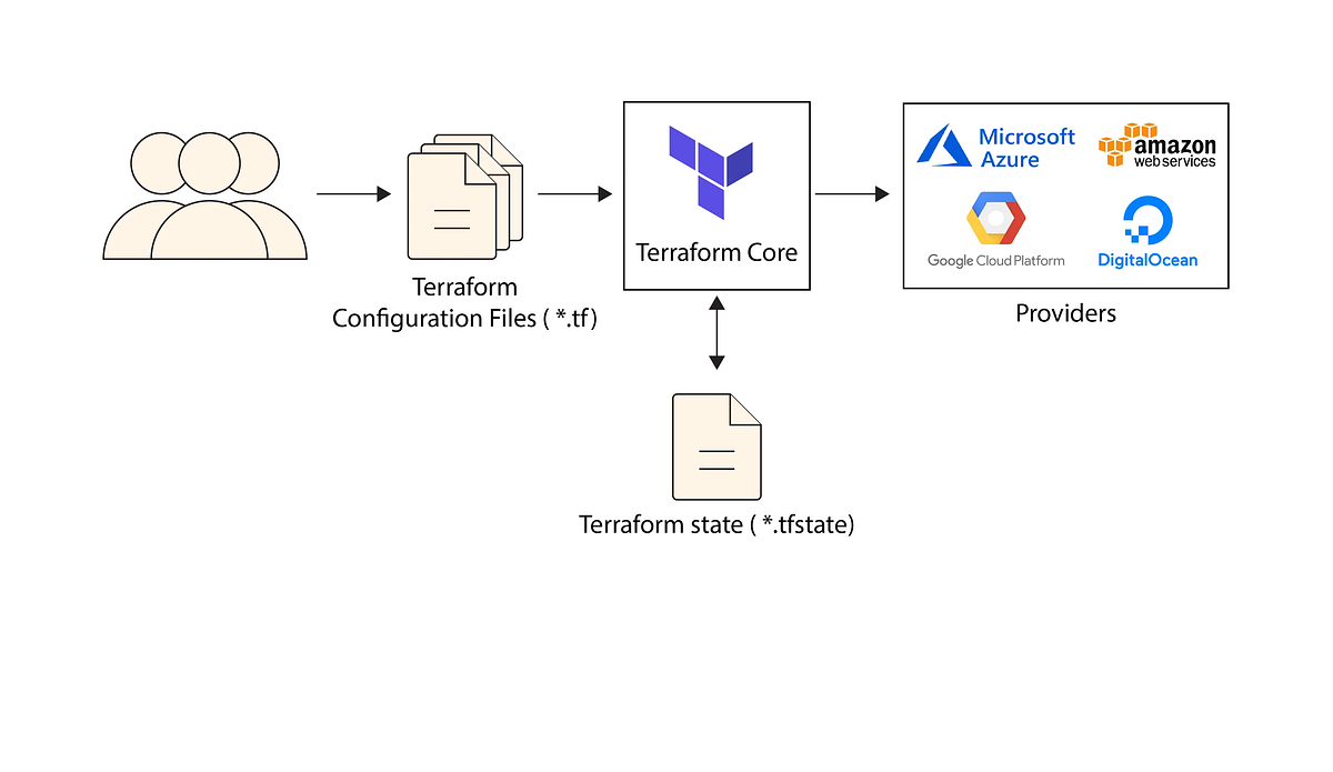 Terraform: Declarative vs. Imperative Approaches in Infrastructure as ...