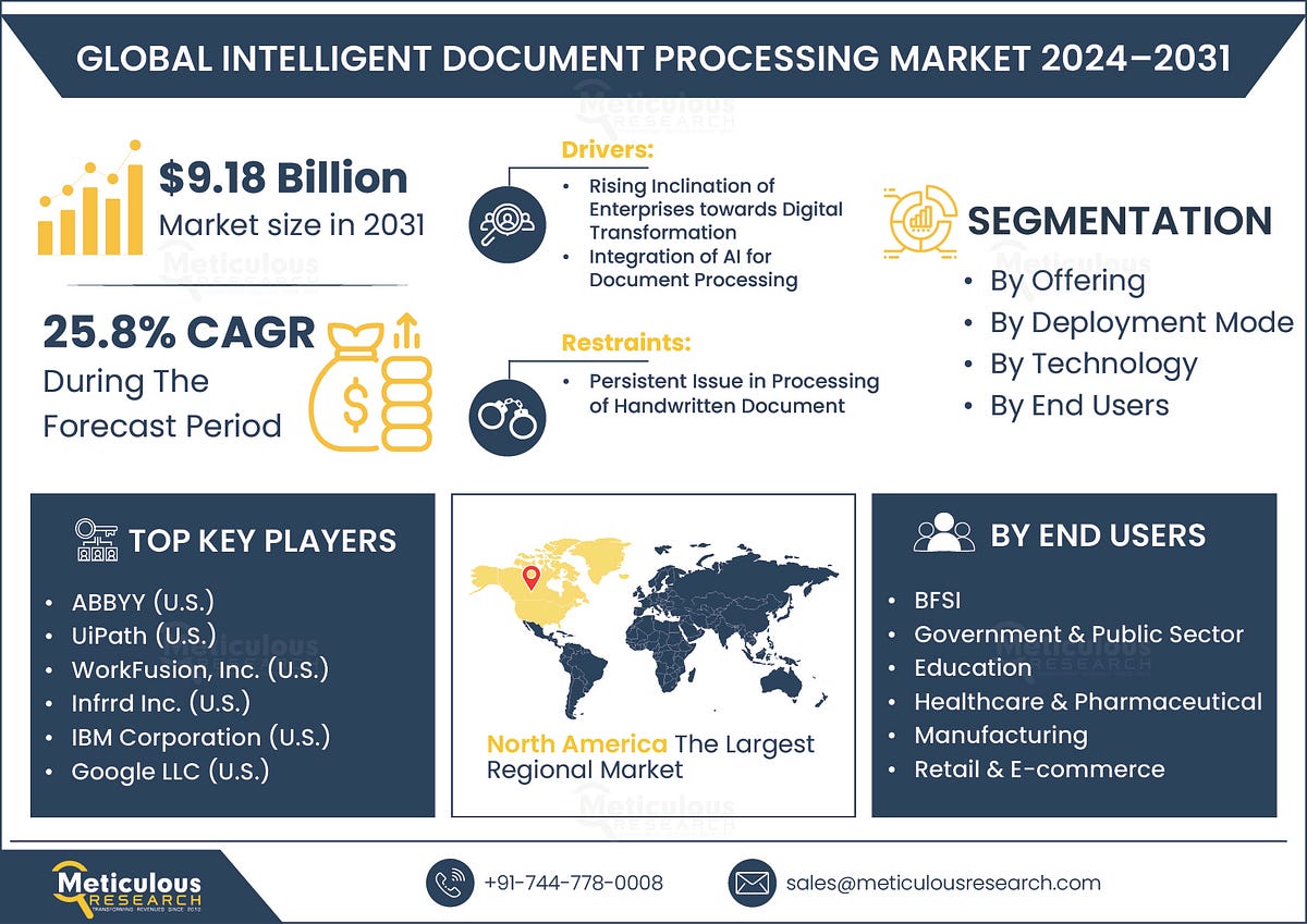 Intelligent Document Processing Market: Driving Innovation in Document Intelligence Technologies ...