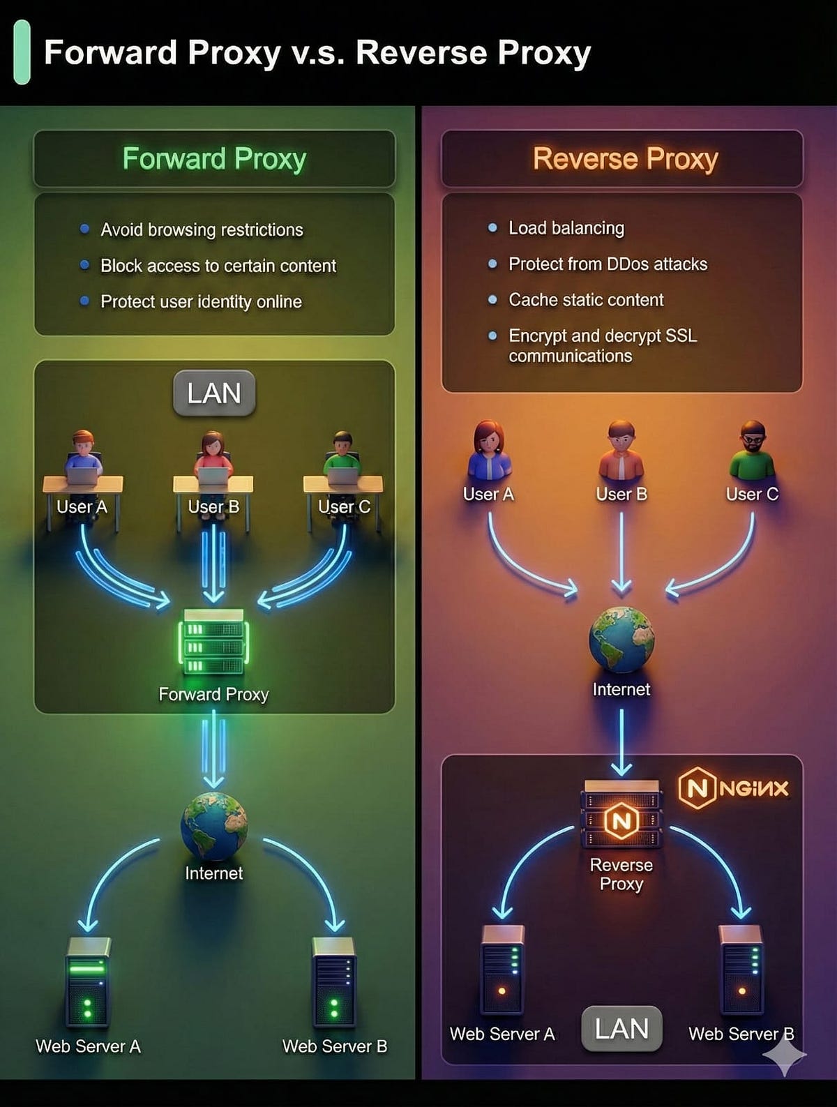 Forward Proxy vs Reverse Proxy. What is Proxy Server? | by Shaik Muhammad afzal | Dec, 2025 | Medium
