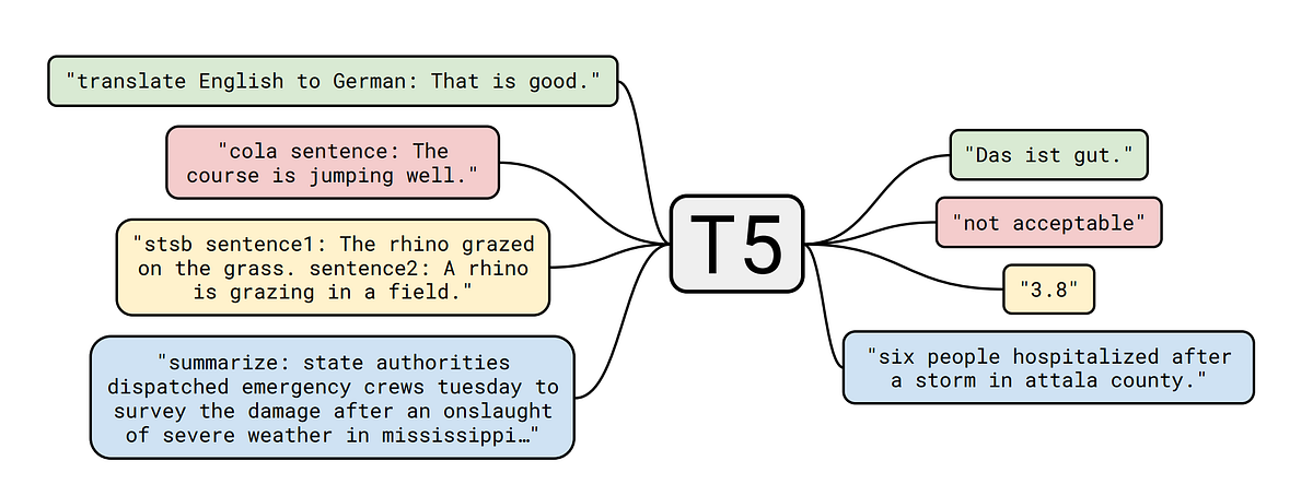 Google T5 Explores the Limits of Transfer Learning | by Synced ...