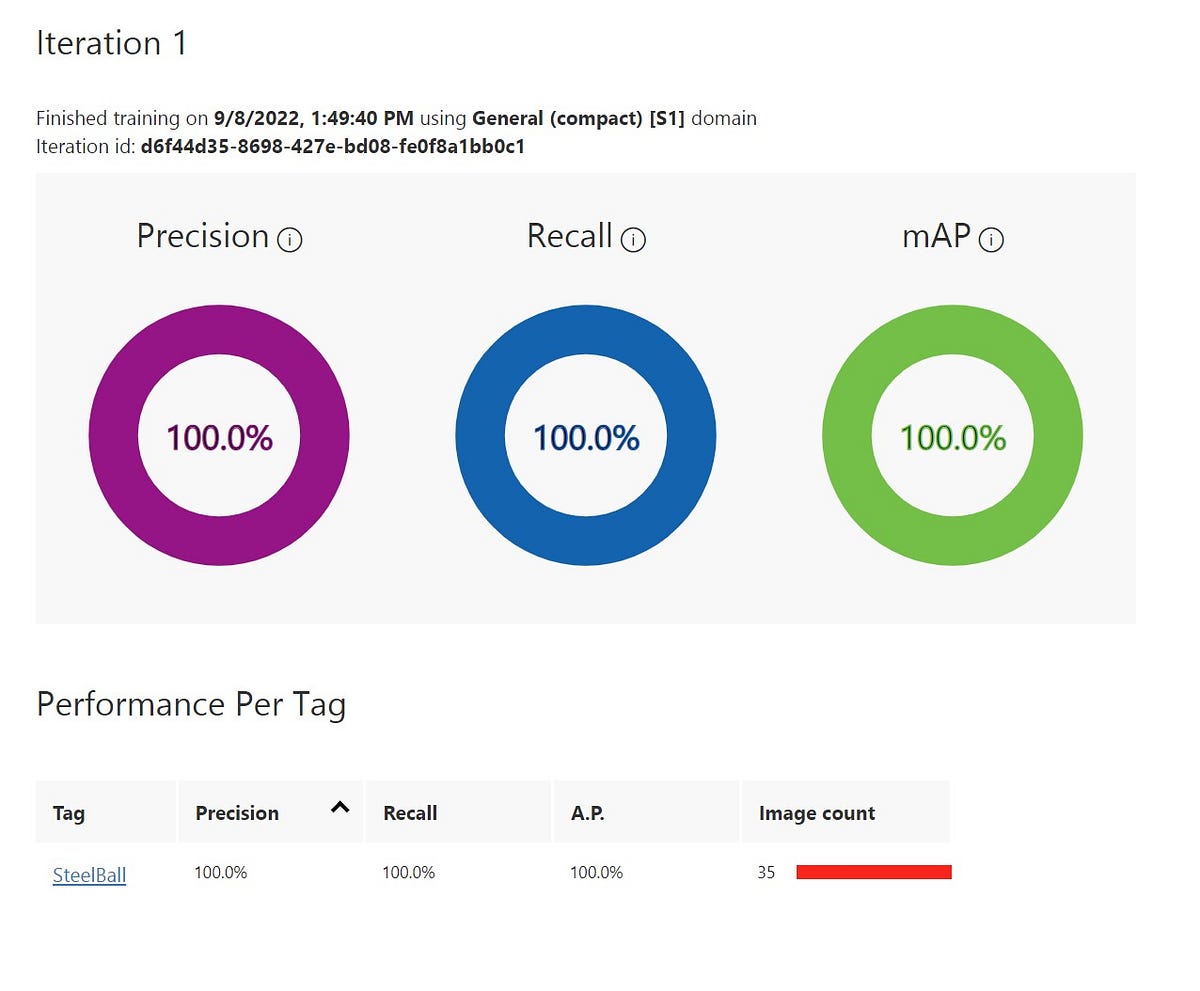 Inference Azure Cognitive Custom Vision model in Jetson Xavier in ONNX | by Balamurugan ...