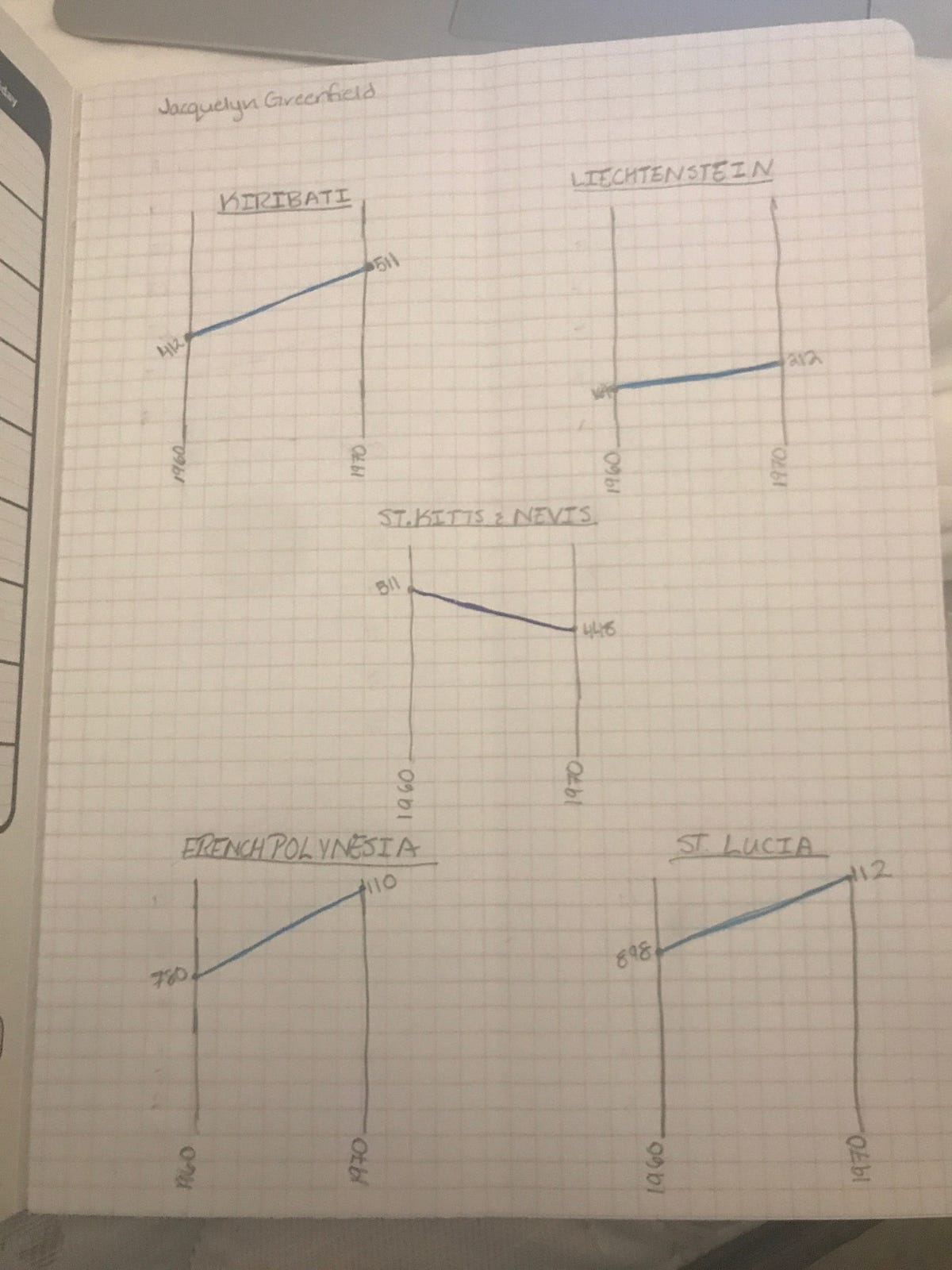 WEEK 3 SLOPE CHART | by Jacquelyn Greenfield | Medium