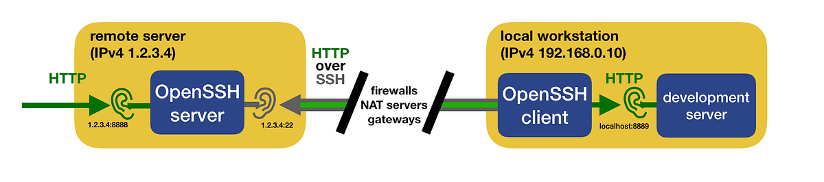 How to expose a local development server to the Internet | by Michel ...